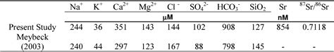 Table 1 From Modeling Geochemical Datasets For Source Apportionment