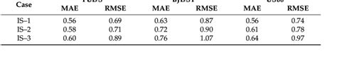 Soc Error In Cases Is 1 Is 2 And Is 3 Under Different Tests