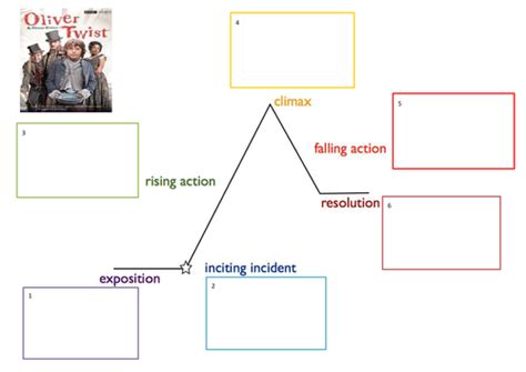 oliver twist plot summary storyboard teaching resources