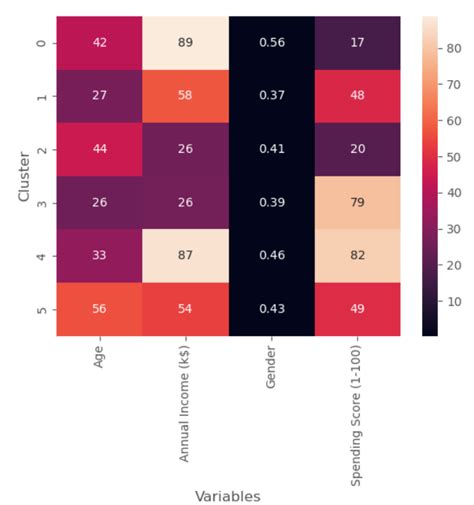 K Means Clustering And Visualization With A Real World Dataset