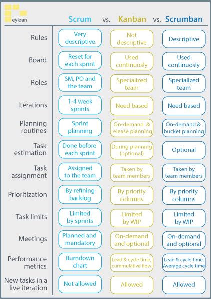 Pin By Rene Lopez On Infographics Kanban Project Management Tools