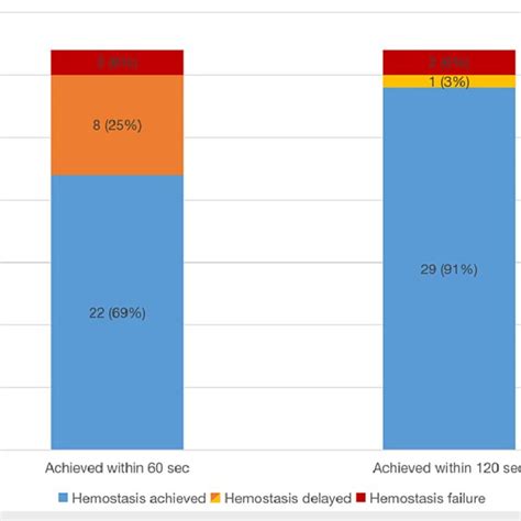 Rates Of Hemostasis Achieved Within 60 And 120 Seconds Using The