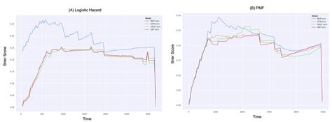 Brier Scores Over Survival Time In Days For Different Gnn Surv Models Download Scientific