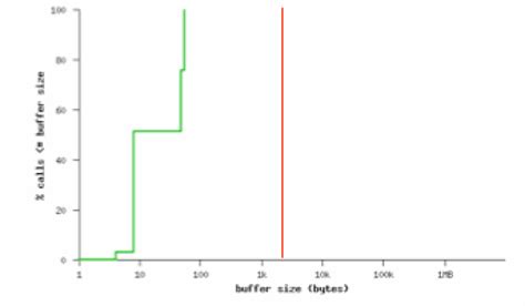 Mpi Buffer Size For Collective Messages In Fvcam Download Scientific