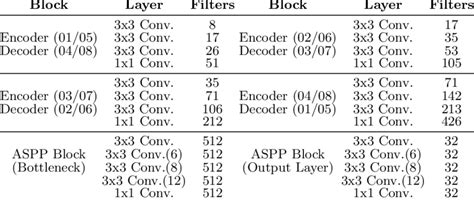 ConnectedUNets Architecture Details In Terms Of Encoder Decoder And