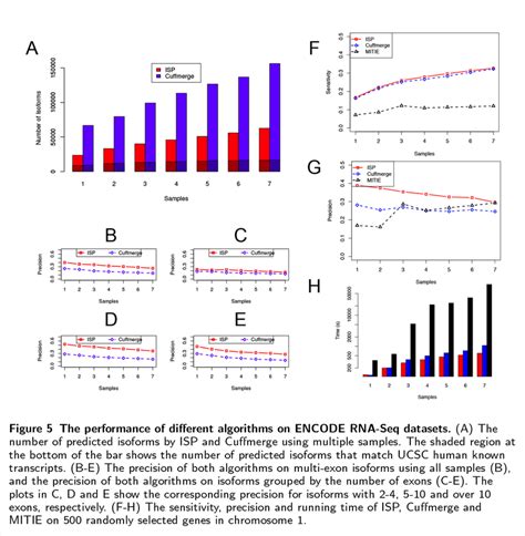 The Performance Of Different Algorithms On Encode Rna Seq Datasets A Download Scientific