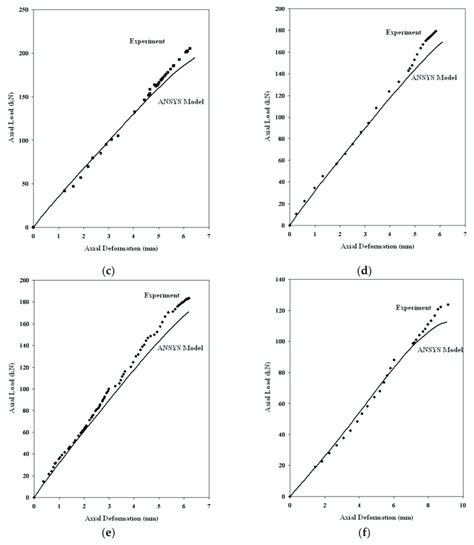 Axial Load Vs Deformation Curve For Gfrp Stiffened Composite Plates Download Scientific
