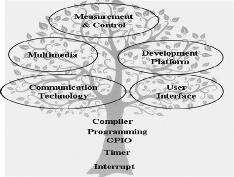 Architecture Of The Technology Elements Download Scientific Diagram