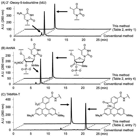 Molecules Free Full Text Development Of Phosphoramidite Reagents