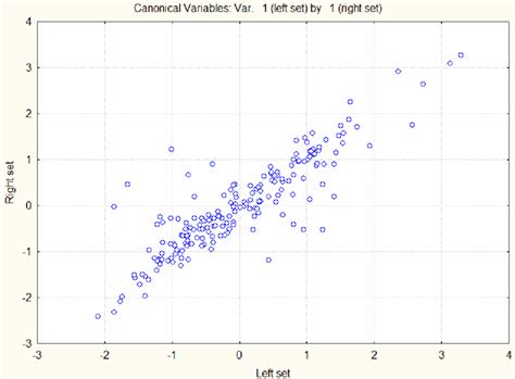 Paired Correlation Between First Canonical Variable See Online Version