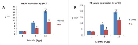 Gene Expression Analysis Relative Differences In Gene Expression