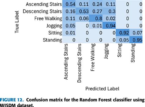 Figure 12 From Adaptive Hierarchical Classification For Human Activity Recognition Using