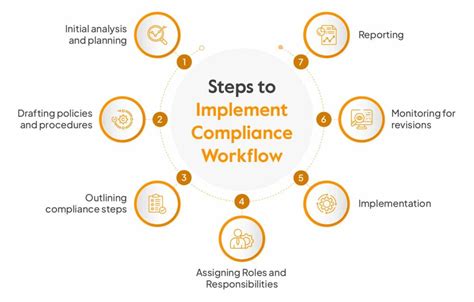 How To Implement Compliance Workflow Complete Guide Sprinto