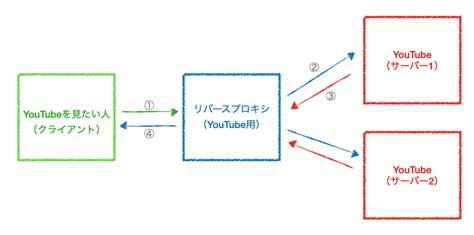 図解リバースプロキシとフォワードプロキシの違いって何 Laplamon