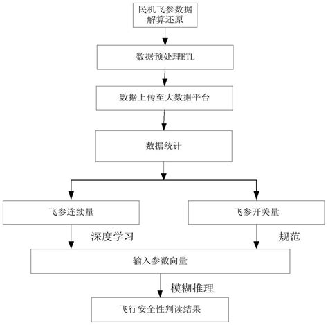 Civil Aircraft Flight Safety Analysis Method Based On Flight Parameter