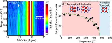 A Temperature Dependence Of X Ray Diffraction Pattern Between 20° And