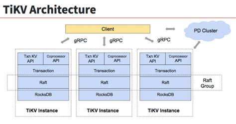 分布式事务键值数据库 Tikv 加入 Cncf 沙箱孵化器 Linuxeden开源社区