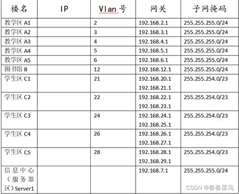 网络工程实训综合测验（ensp）要求所有楼层都能访问到公网教学楼区与学生宿舍区能访问图书馆和信息中心但教学 Csdn博客