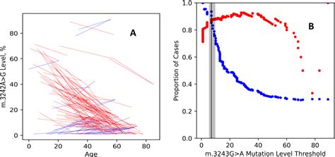 Figure 2 From Bi Phasic Dynamics Of The Mitochondrial Dna Mutation M