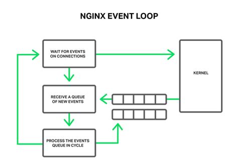 nginx引入线程池 性能提升9倍 性能调优 valentin bartenev infoq精选文章
