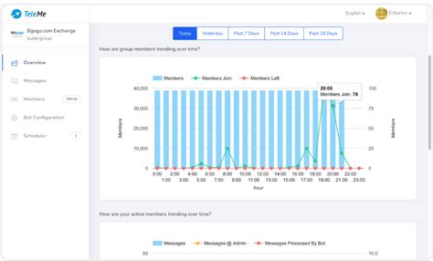 Top Telegram Analytics Tools For Brand