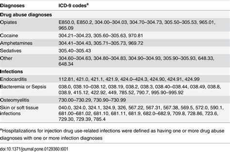 Subcutaneous Abscess Icd 9 Code