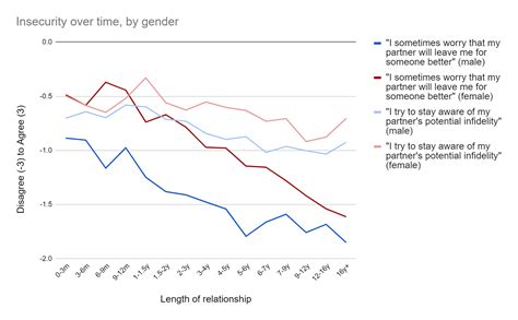 How Relationships Change Over Time By Aella Knowingless