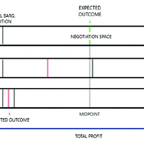 Figure No 2 Modelling Bargaining Power Download Scientific Diagram
