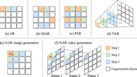 Neighboring Autoregressive Modeling For Efficient Visual Generation
