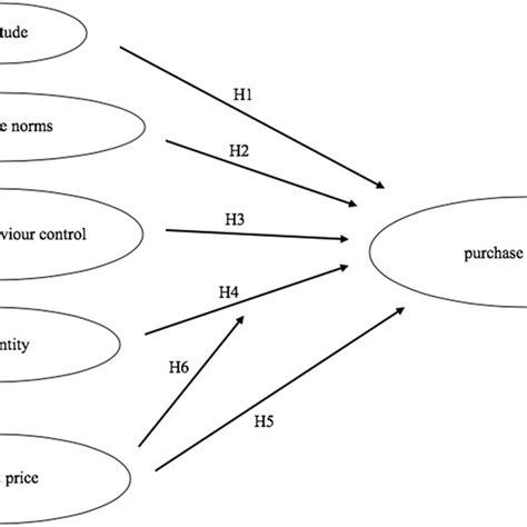 Proposed Theoretical Framework Download Scientific Diagram