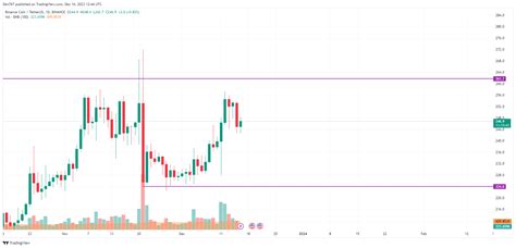 SOL ADA And BNB Price Analysis For December 16