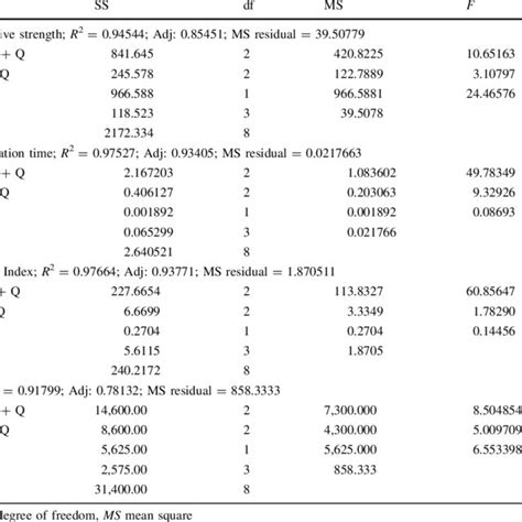 Analysis Of Variance Anova Of Dependent Variables Download Table