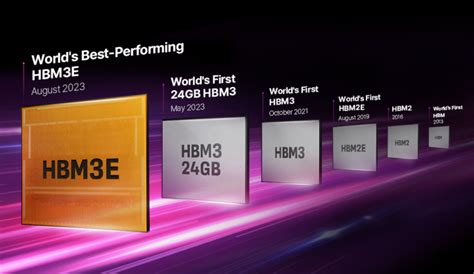 SK Hynix Proposes Development Of Next Gen HBM Memory Standard With 30x Performance Uplift Versus