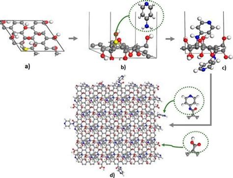 4 Schematic Illustration Of The Stepwise Construction Of The Atomistic