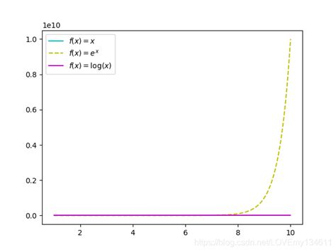Python Matplotlib可视化（6）——自定义坐标轴让统计图清晰易懂python中matplotlib画图时怎么让x轴不均匀分布