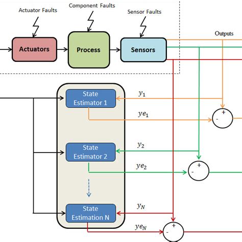 model based fdi based on dedicated observer scheme download