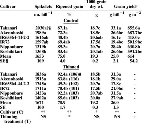 Yield And Yield Components Of Seven Rice Cultivars In Con Trol And Download Table