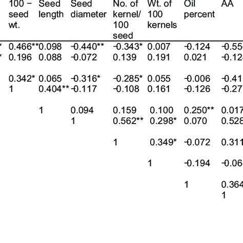 Interrelationship Among Tree Structural Feature Seed Characteristics