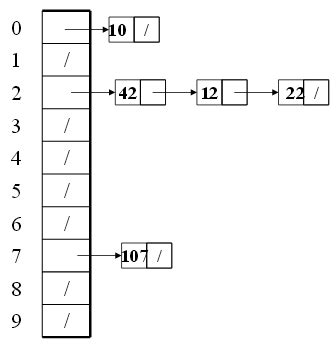 Hash Table