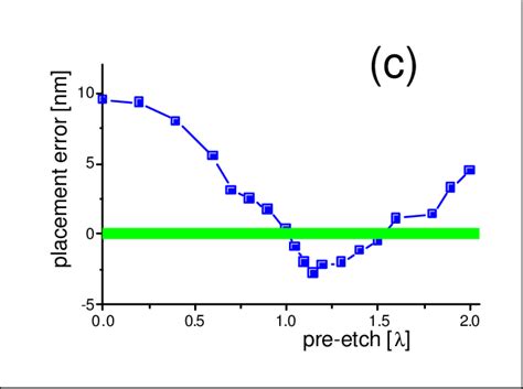 Intensity A And Phase B Of The Zeroorder Diffracted Light Versus