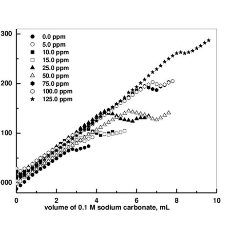 Variation Of Conductivity Of 01 M Cacl 2 Solution In The Presence And
