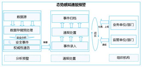 《问道安全》002期 10态势感知关键技术之通报预警 知乎
