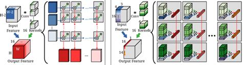 Comparison Of Data Reuse In Dnn Accelerators Compared With The