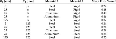 Data Of Simulated Non Conformal Contacts And Simulation Errors