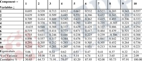 showing the rotated component matrix download scientific diagram