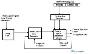 Control Unit Components Function Design And Its Types