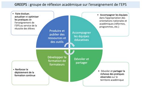 Greeps Présentation Education Physique Et Sportive