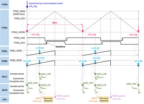 S32m244 Sensorless 6 Step Bldc Motor Control Nxp Community