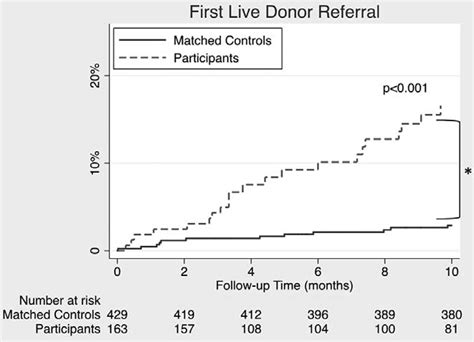 Time To First Live Donor Referral Among Waitlist Candidates