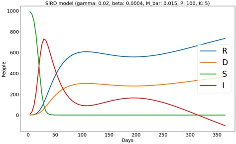 3 Graphical Illustrations Of Test 3 Sird Model Row 1 Download